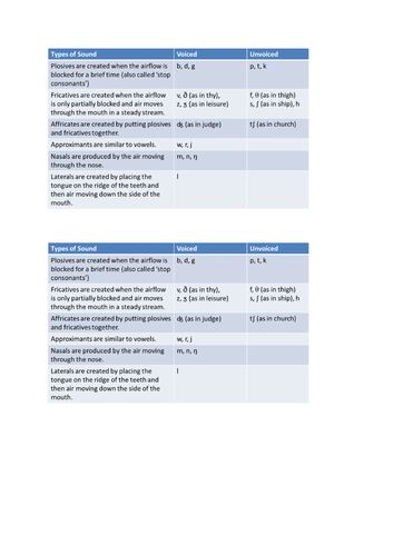 AQA A Level English Language Child Language Acquisition Spoken SOW ...
