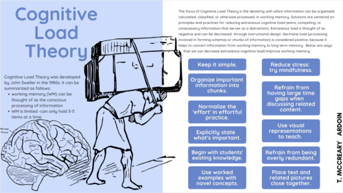 Cognitive Load Theory Infographic Teaching Resources