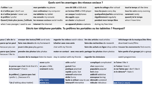 GCSE French Technology - 3 lesson series | Teaching Resources