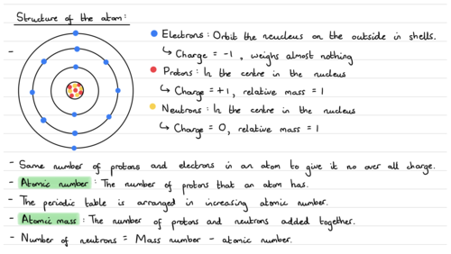 C1: Atoms, Bonding & Moles revision notes | Teaching Resources