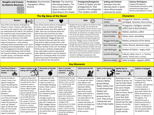 Noughts and Crosses Knowlege Organiser | Teaching Resources