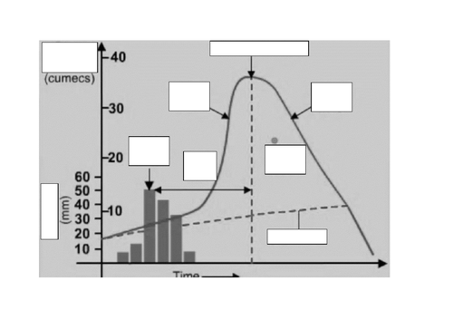 Complete AQA Water Carbon Cycles A level | Teaching Resources