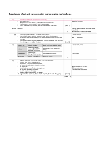 Human Influences on Ecosystems - Past Paper Question Pack | Teaching ...