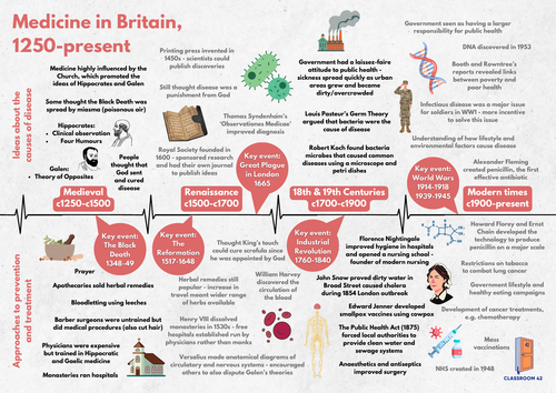 Medicine in Britain Timeline Poster | Teaching Resources
