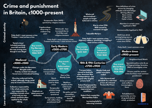 Crime and Punishment Timeline Poster | Teaching Resources