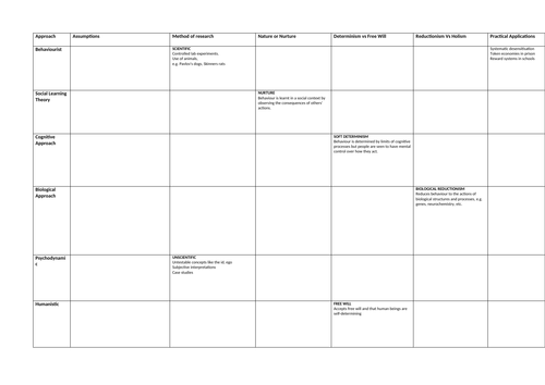 L8. Comparing Approaches - AQA Psychology - Paper 2 | Teaching Resources