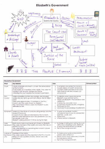 GCSE Elizabeth L3 - Elizabeth's Government & Ministers | Teaching Resources