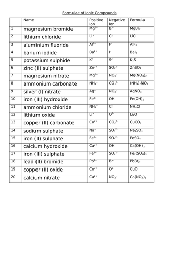 Ionic bonding and chemical formulae - tests and worksheets | Teaching ...
