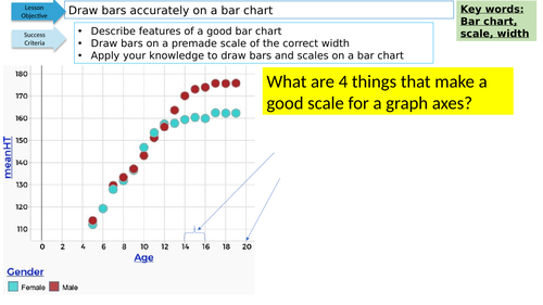 Graph Skills: Lesson 4- Drawing bar charts | Teaching Resources