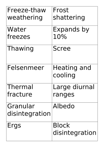 Cambridge A level (CIE) Rocks and weathering | Teaching Resources