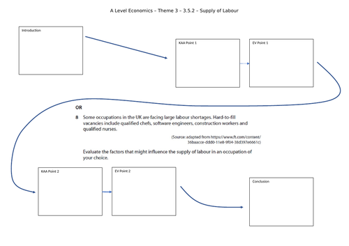 A Level Economics - Pearson Edexcel - Theme - 3.5.2 - Supply of Labour ...