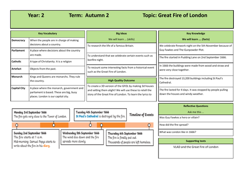 Knowledge Organiser - Great Fire of London | Teaching Resources