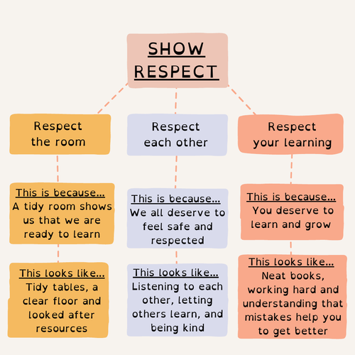 'Show Respect' Display Poster | Teaching Resources