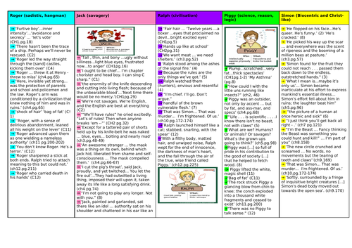 Lord of the Flies Quotation Organiser | Teaching Resources