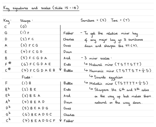 Music Theory notes | Teaching Resources