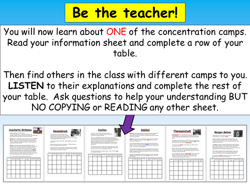 Holocaust Concentration Death Camps | Teaching Resources