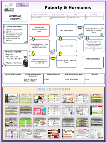 Puberty & Body Development - PSHE Unit | Teaching Resources