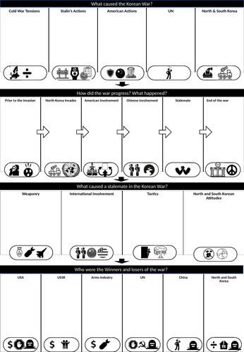 AQA Conflict and Tension in Asia Revision (Korea and Vietnam War ... AQA Conflict and Tension in Asia Revision (Korea and Vietnam War ...