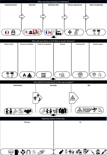 AQA Conflict and Tension in Asia Revision (Korea and Vietnam War ... AQA Conflict and Tension in Asia Revision (Korea and Vietnam War ...