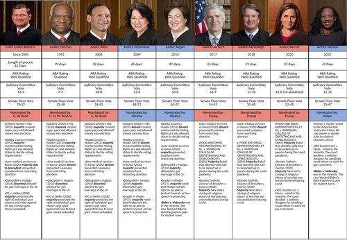Edexcel Politics: US Supreme Court SCOTUS summary sheet | Teaching ...