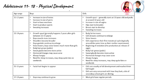 Health and Social Care CamNat - RO33 Task 1 Planning PIES - Adolescence ...