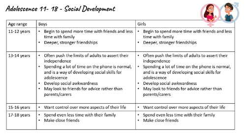 Health and Social Care CamNat - RO33 Task 1 Planning PIES - Adolescence ...