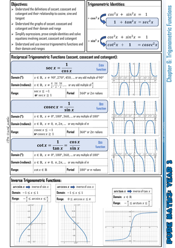 A-level Maths Knowledge Organiser: P2.06 - Trigonometric Functions ...