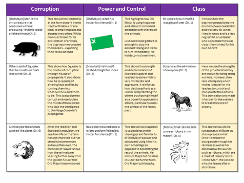 Animal Farm Revision | Teaching Resources