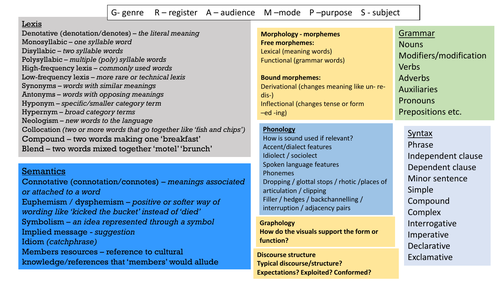 A Level English Language KO Word Mat | Teaching Resources