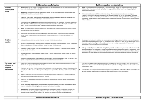 AQA A level Sociology Beliefs in Society resource bundle | Teaching ...