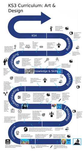 KS3 Learning Journey in Art | Teaching Resources