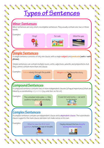 Types of Sentences Poster | Teaching Resources