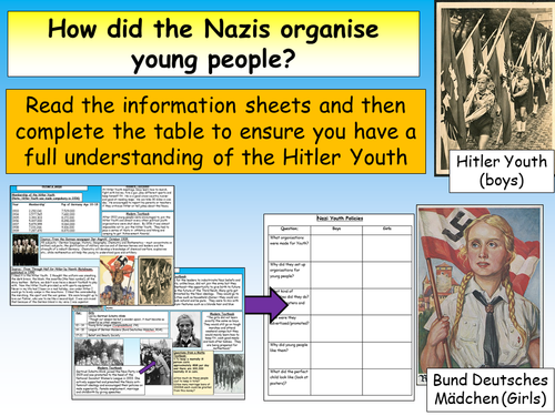 Nazi Education & Hitler Youth | Teaching Resources