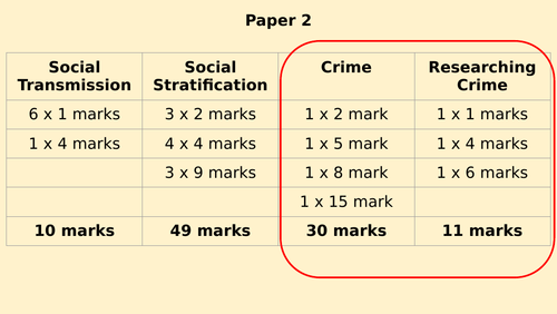 eduqas / wjec GCSE Sociology Crime unit of work | Teaching Resources