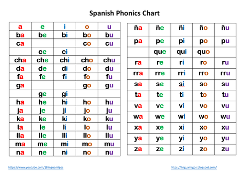 Spanish Phonics Chart | Teaching Resources