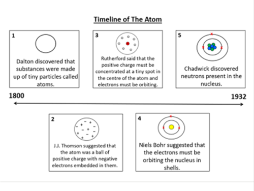 GCSE AQA Chemistry C1 History of The Atom PowerPoint | Teaching Resources