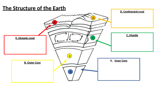 The Structure of the Earth - Fully resourced lesson | Teaching Resources