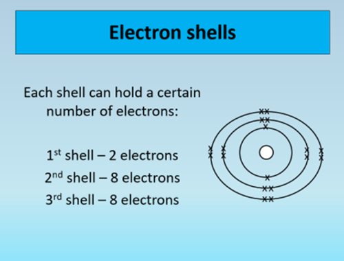 GCSE AQA Chemistry C1 Electronic Structures PowerPoint | Teaching Resources