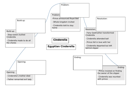 The Egyptian Cinderella Planning and Resources for 3 weeks including ...