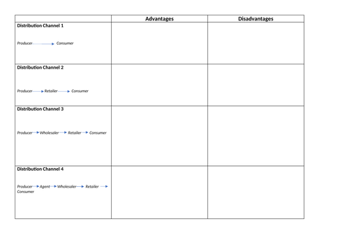 IGCSE BUSINESS - Chap 14 Distribution Channel | Teaching Resources