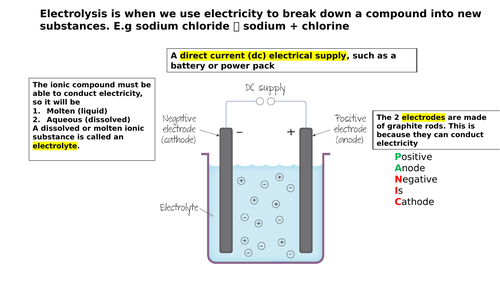 Introduction to electrolysis | Teaching Resources