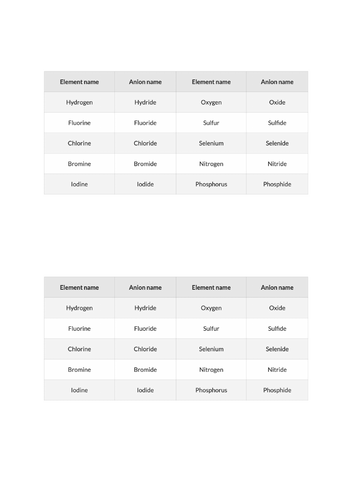 Structure 2 / IB Chemistry / Structure 2.1 (+ worksheets / Tables ...