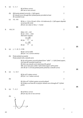 Solving quadratic equations graphically - Exam Questions (Higher ... Solving quadratic equations graphically - Exam Questions (Higher ...