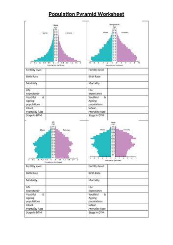 iGCSE Geography Theme 1: Population & Settlement (CIE) | Teaching Resources