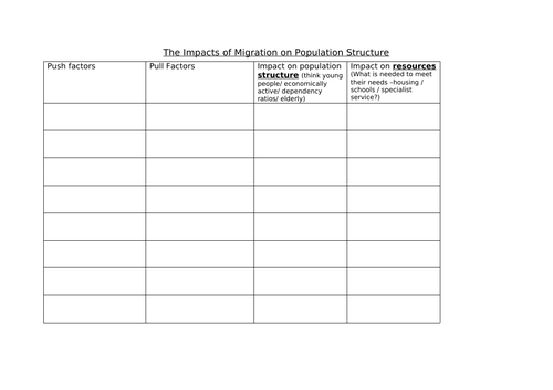iGCSE Geography Theme 1: Population & Settlement (CIE) | Teaching Resources