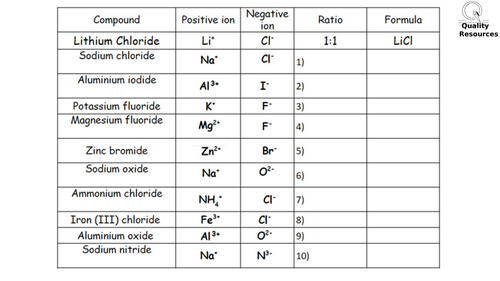 GCSE Ionic Formulae Worksheet with Answers | Teaching Resources