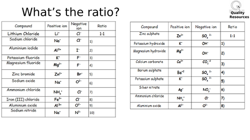 SEN/Low Ability GCSE Ionic Formula Complete Lesson | Teaching Resources