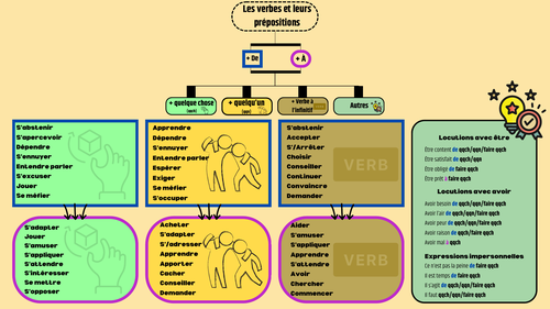 French verbs with preposition | Teaching Resources