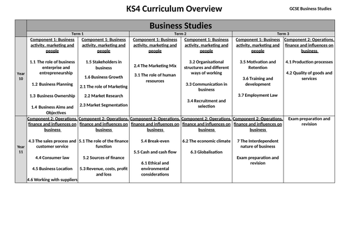 OCR GCSE Business 2 Year Plan | Teaching Resources