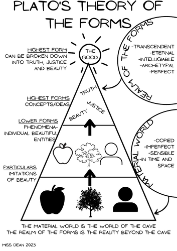 A-Level Philosophy: Plato (OCR) | Teaching Resources